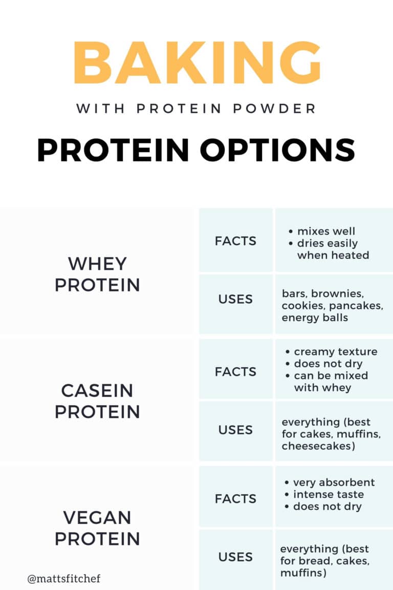 Baking with Protein Powder instead of Flour - The Ultimate Guide